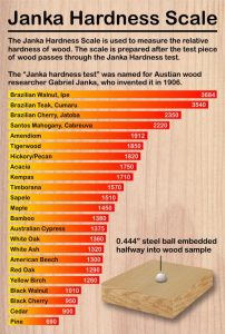 What Is Janka Hardness? Full Guide to Choose the Right Wood