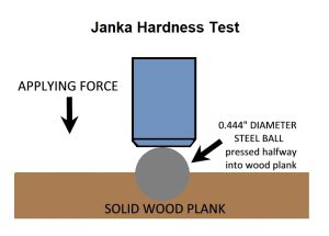 What Is Janka Hardness? Full Guide to Choose the Right Wood